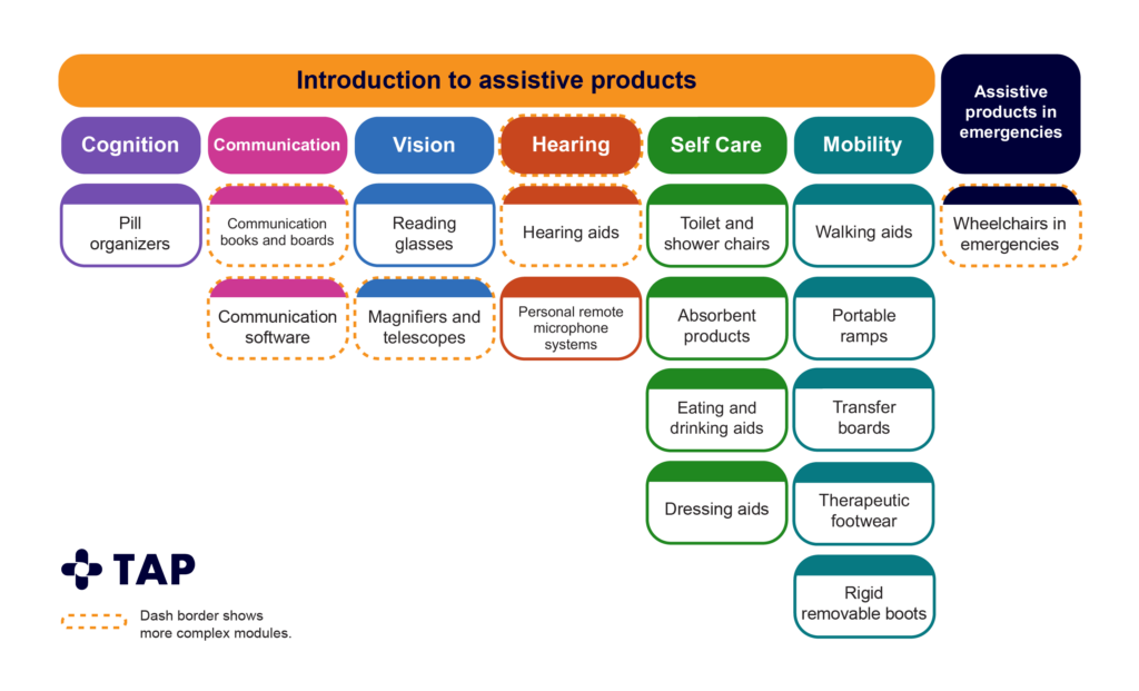 Using TAP – Learning on TAP