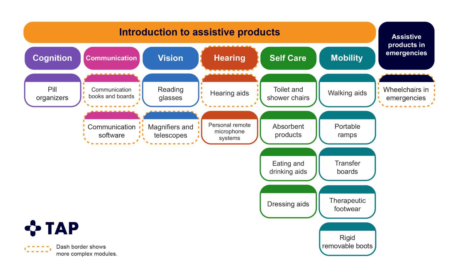 Using TAP – Learning on TAP