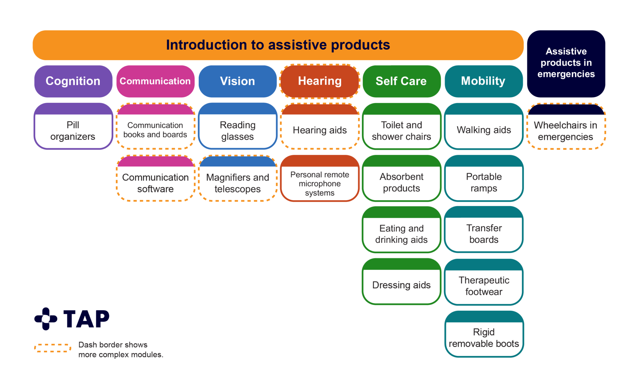 Using TAP – Learning on TAP