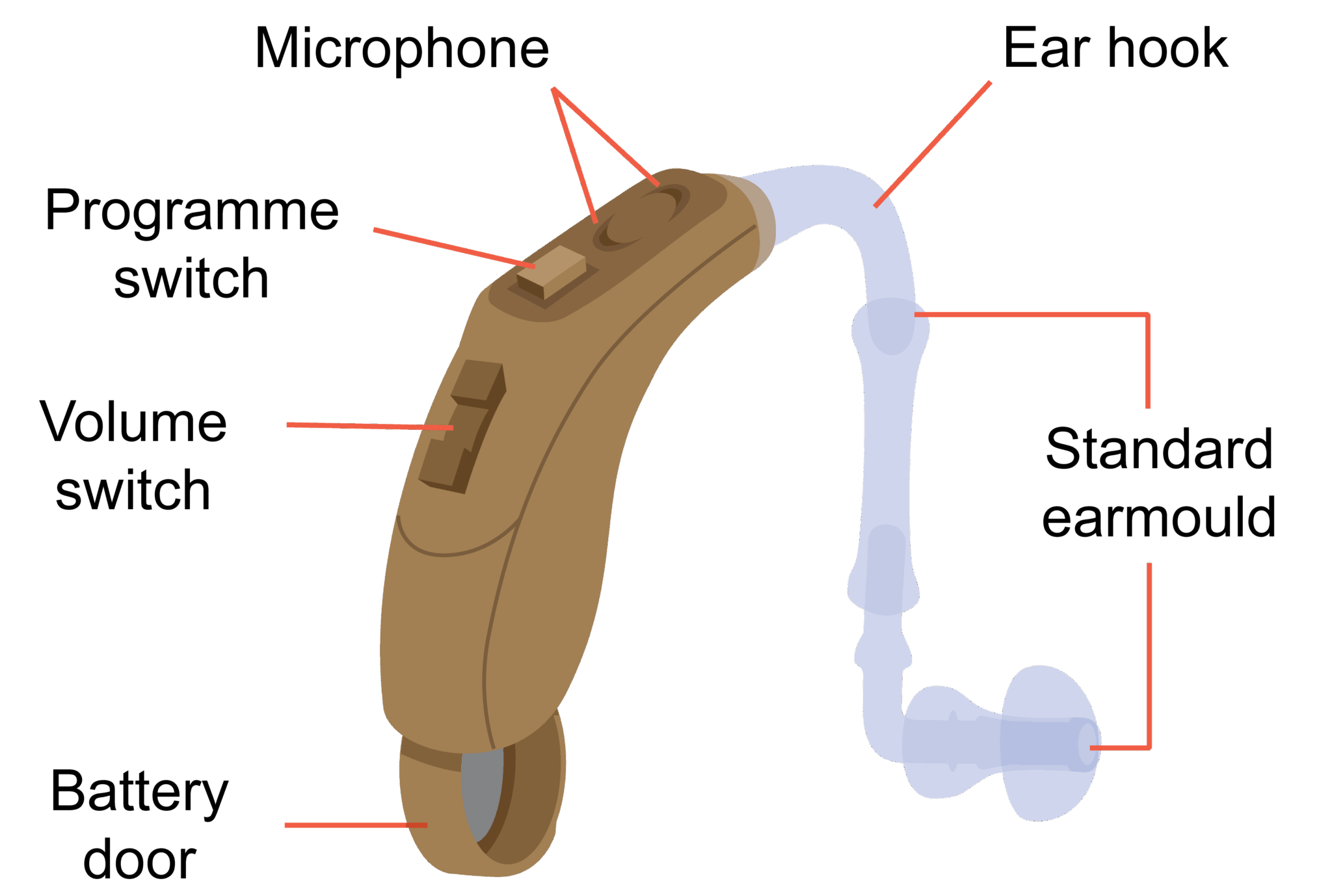 How to use hearing aids – Training in Assistive Products